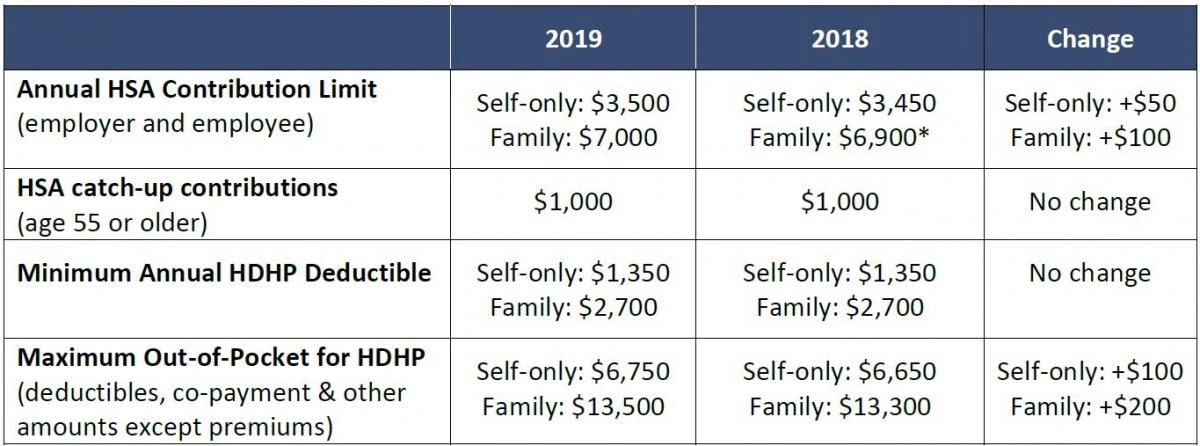 HSA Contribution Limits for 2019