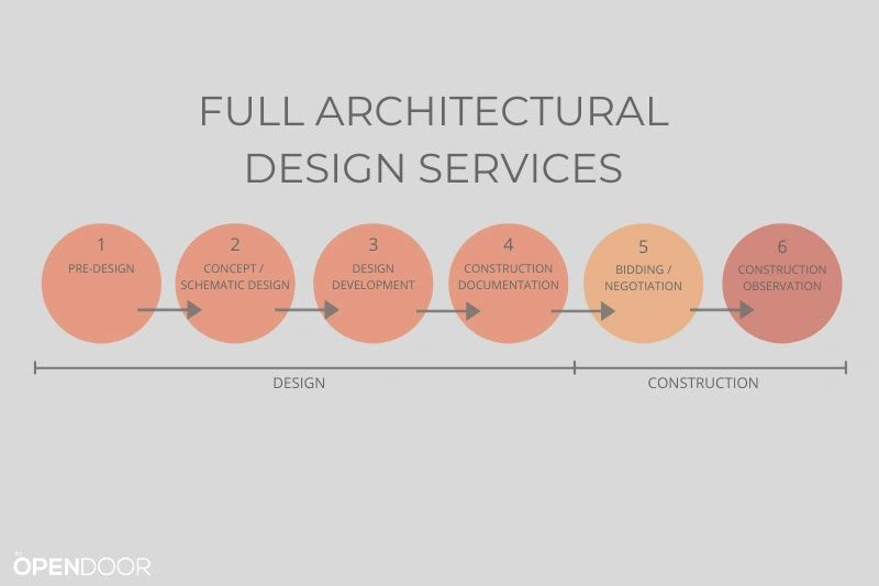 Architectural Design Process