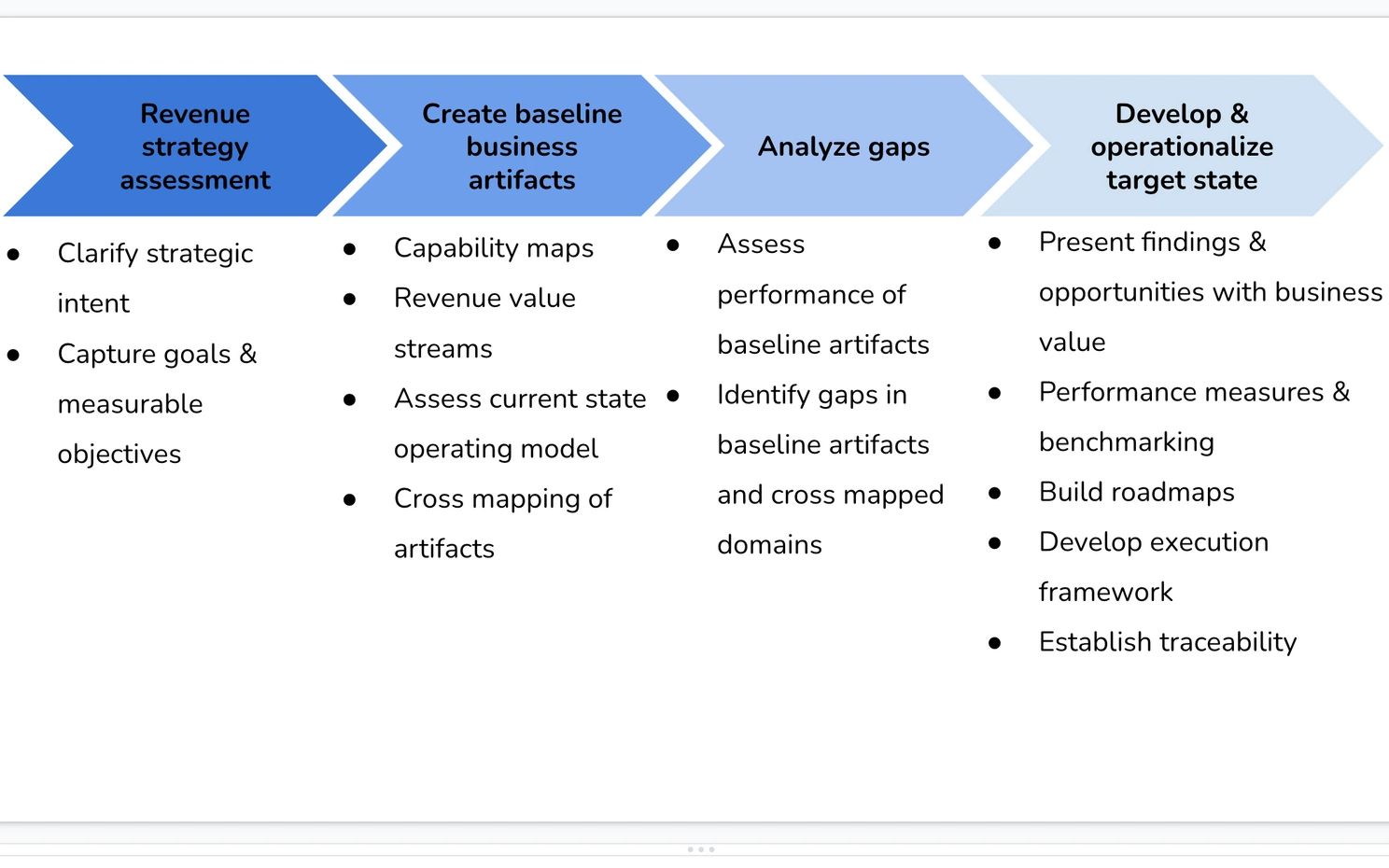 Revenue Architecture & Business Architecture