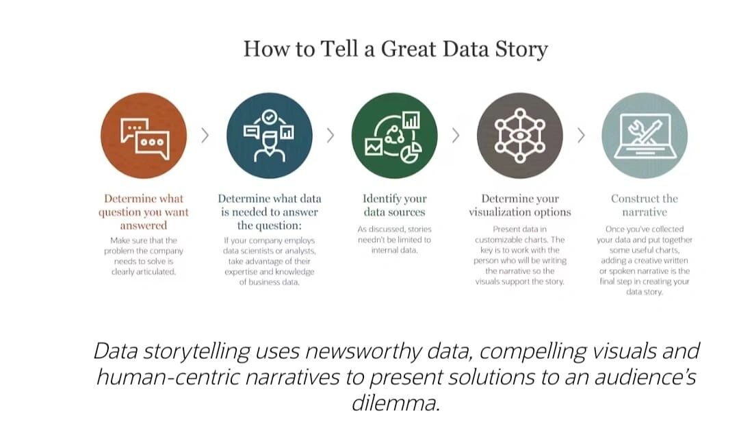 Integrating Data Storytelling in Presentations