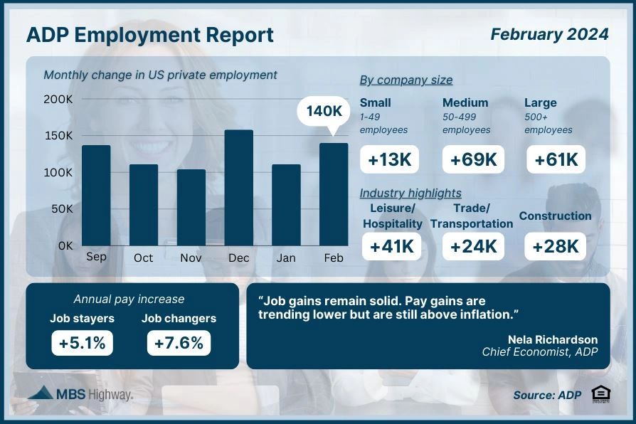 ADP Employment Report (February 2024)