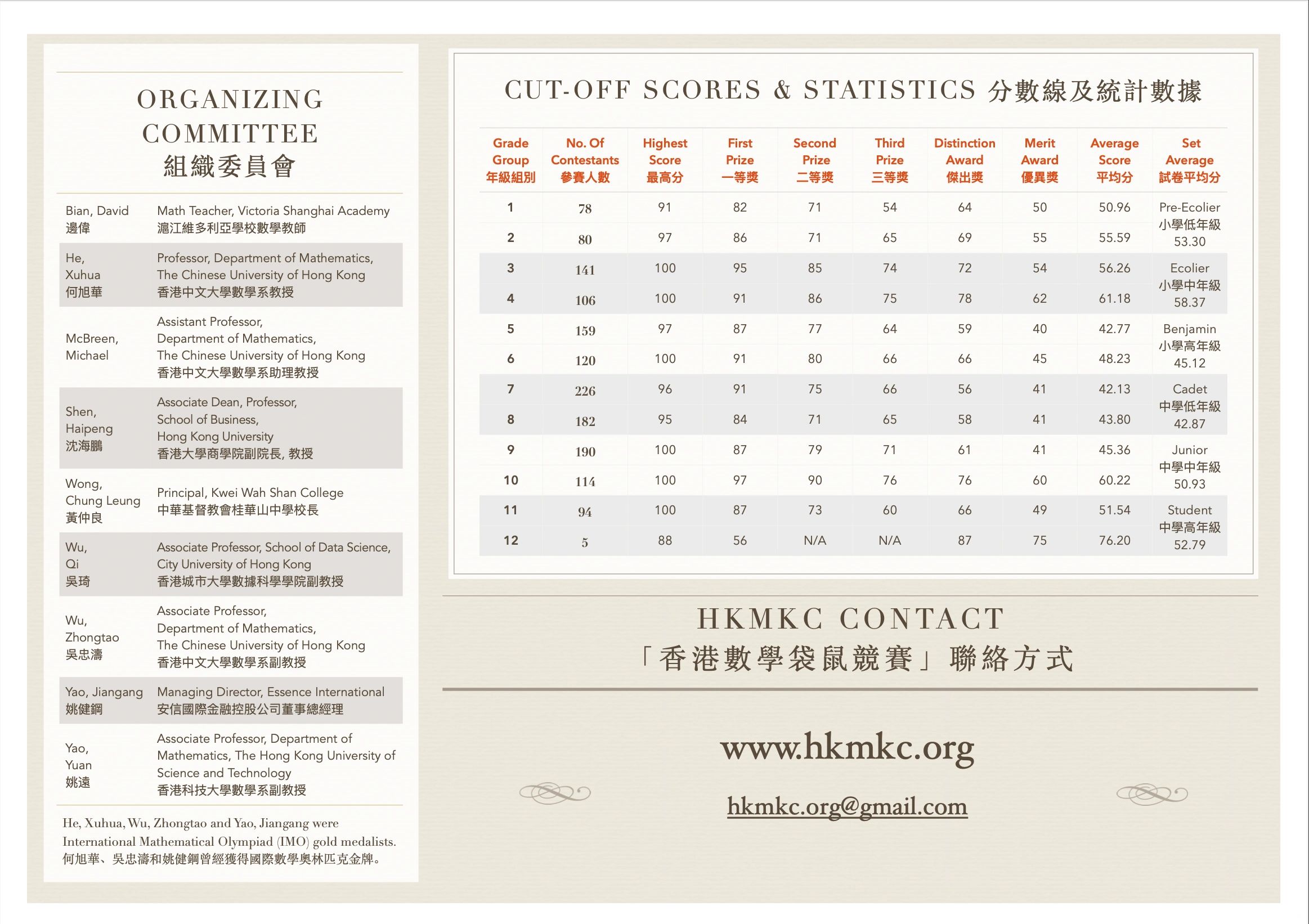 Award List of 2022 Hong Kong Mathematics Kangaroo Contest (HKMKC)