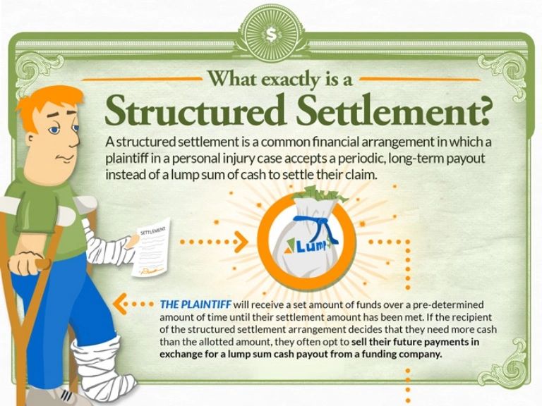 Structured Settlements Definition