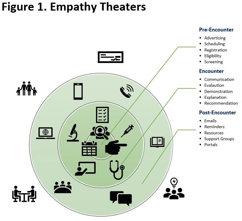 Reach Global Clinical Empathy Index