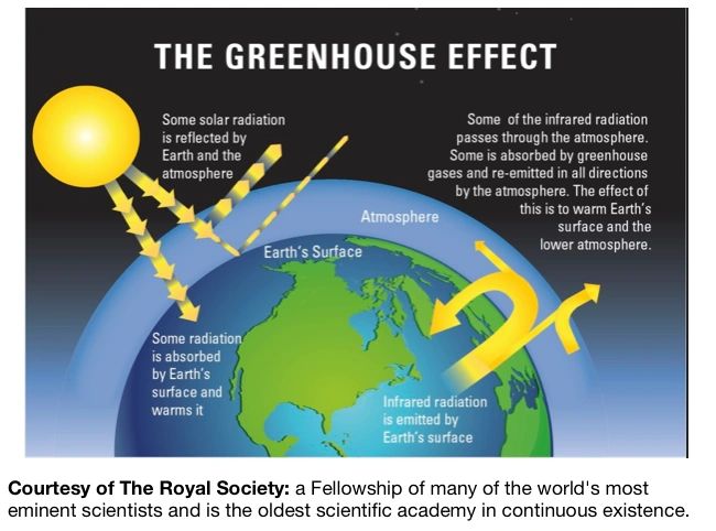 Rule of 70...Doubling Time and Greenhouse Gases