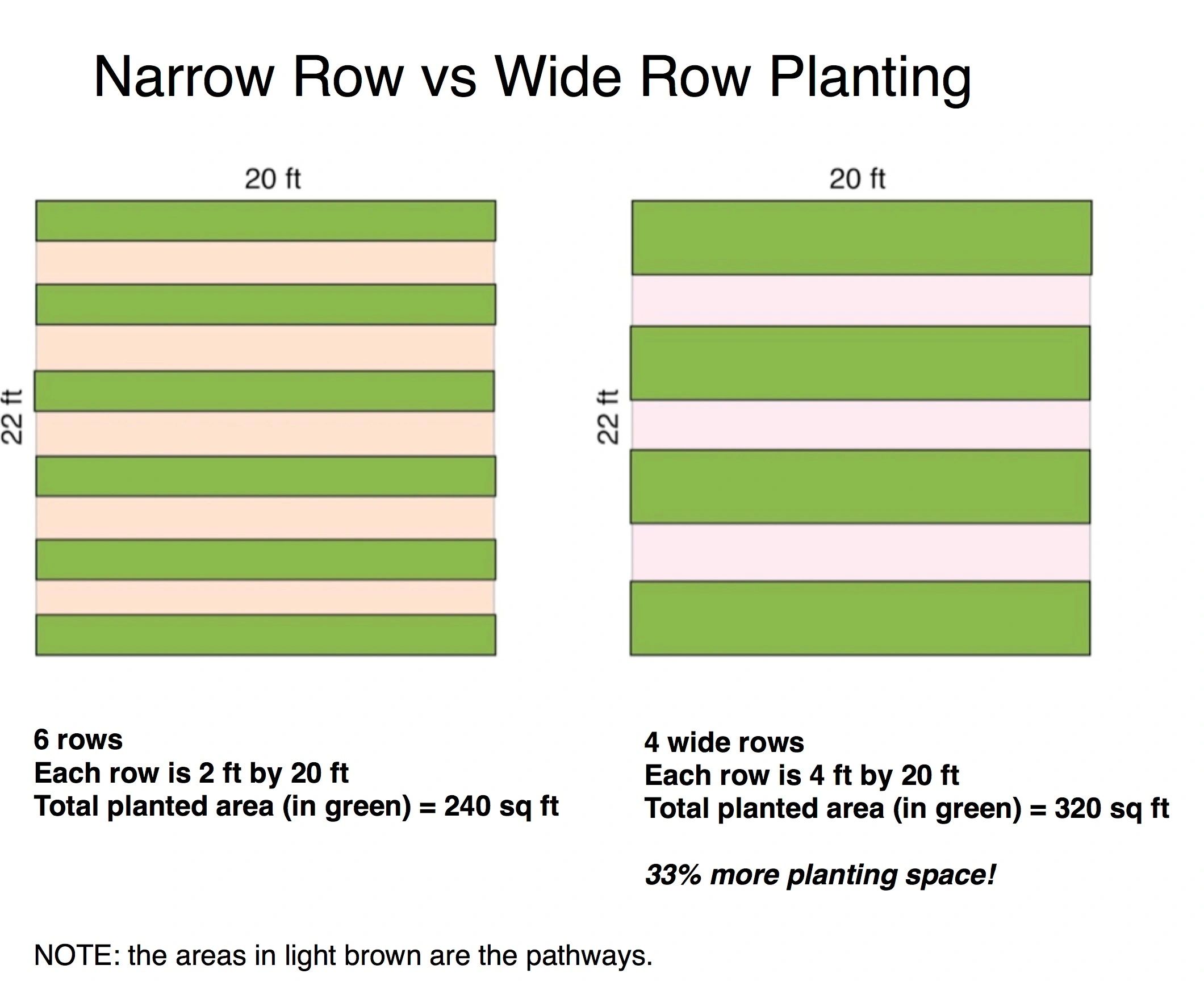 Why wide rows (or raised beds)