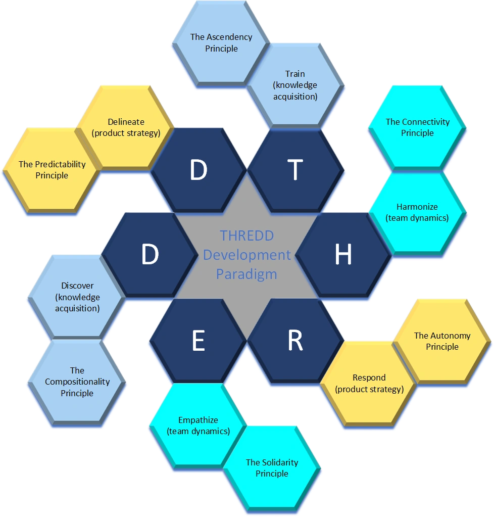 The THREDD Development Paradigm Overview