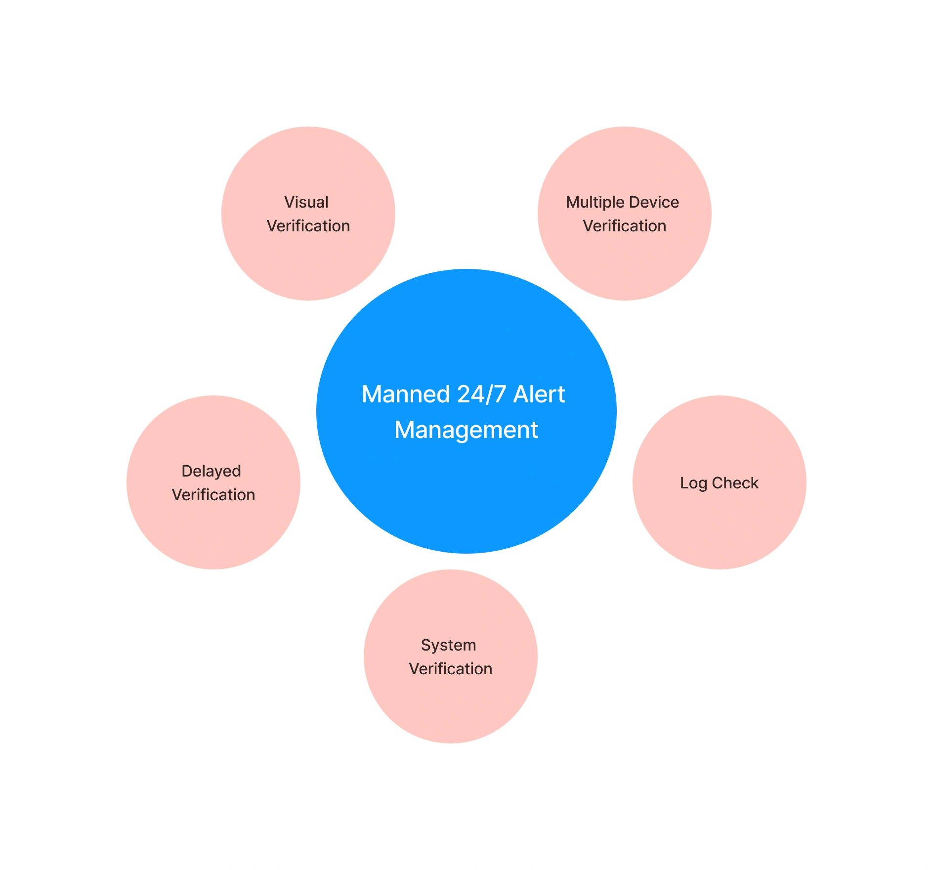 Beyond Automated Alert Handling