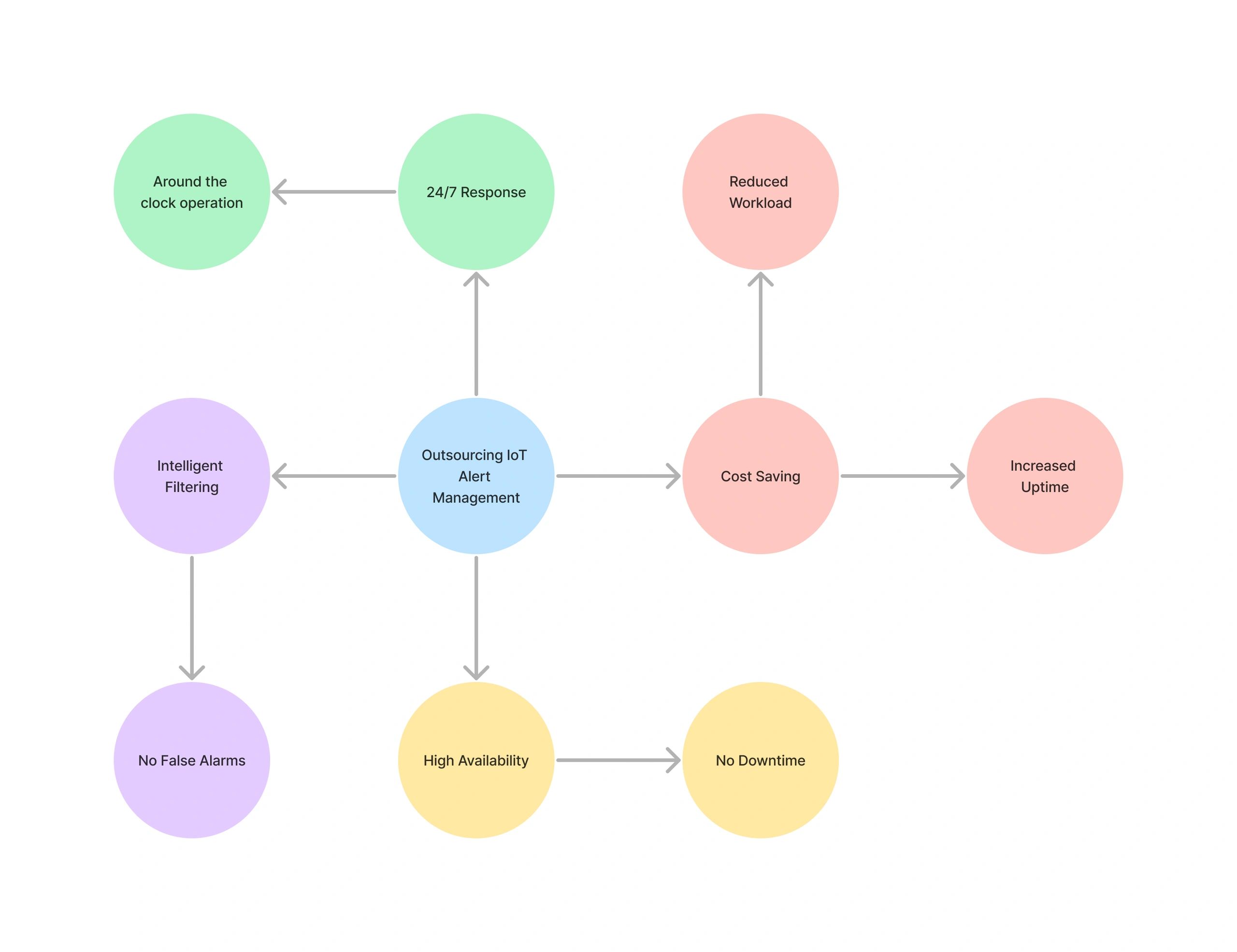 Outsourcing IoT Alert Management: Cost Saving and Stability
