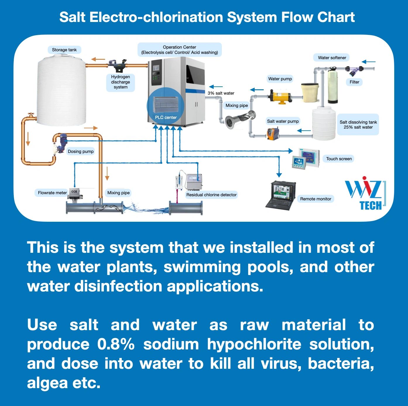 Sodium Hypoc Sodium hypochlorite generator operation chart