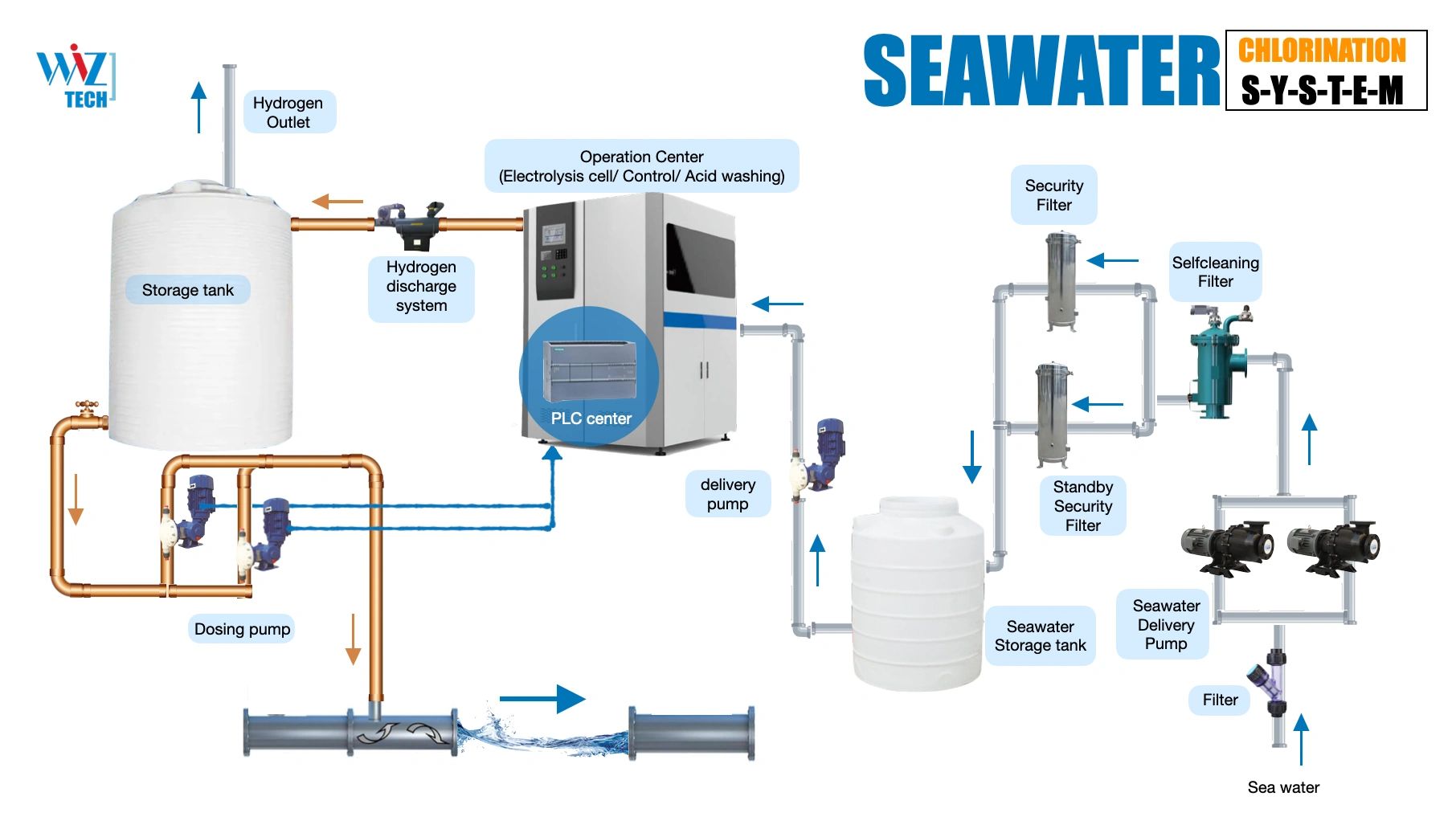 Seawater chlorination system