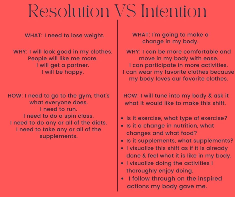 What is the Difference between Resolutions and Intentions?