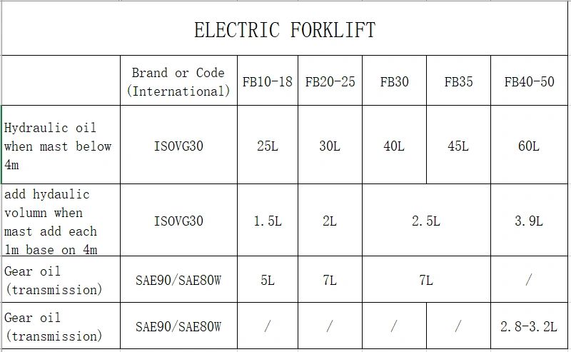 Oil specification for forklifts