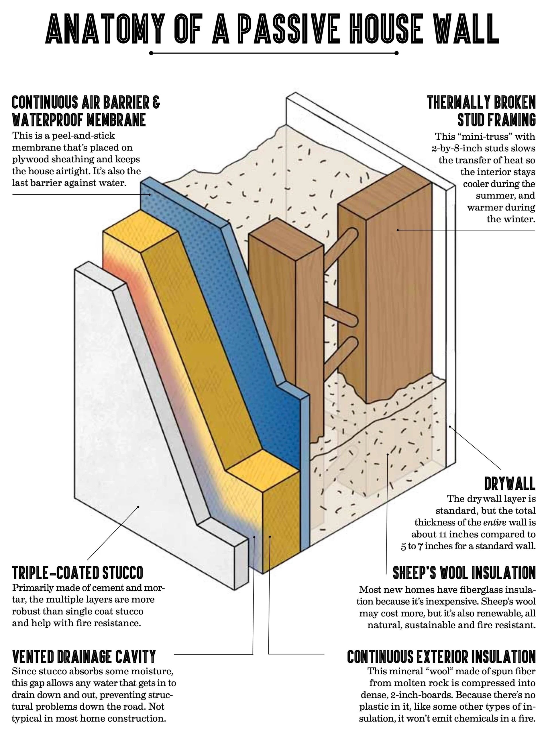 PASSIVE-HOUSE GOLD STANDARD ROAD MAP by PortalWall®