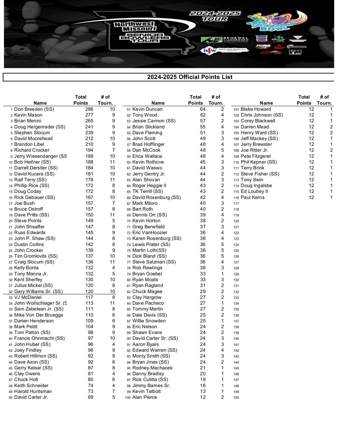 Updated points standings after Crown Lanes event.