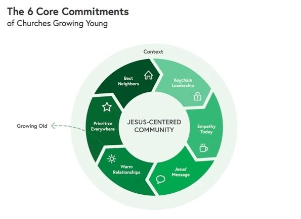 How to grow younger as a congregation