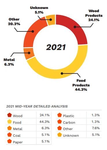 More on Those Food Processing Plant Fires