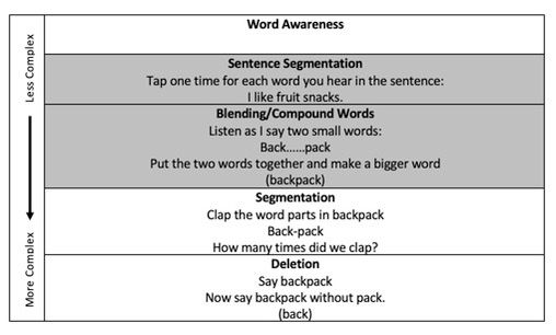 Phonological Awareness; A Key Predictor of Reading Success