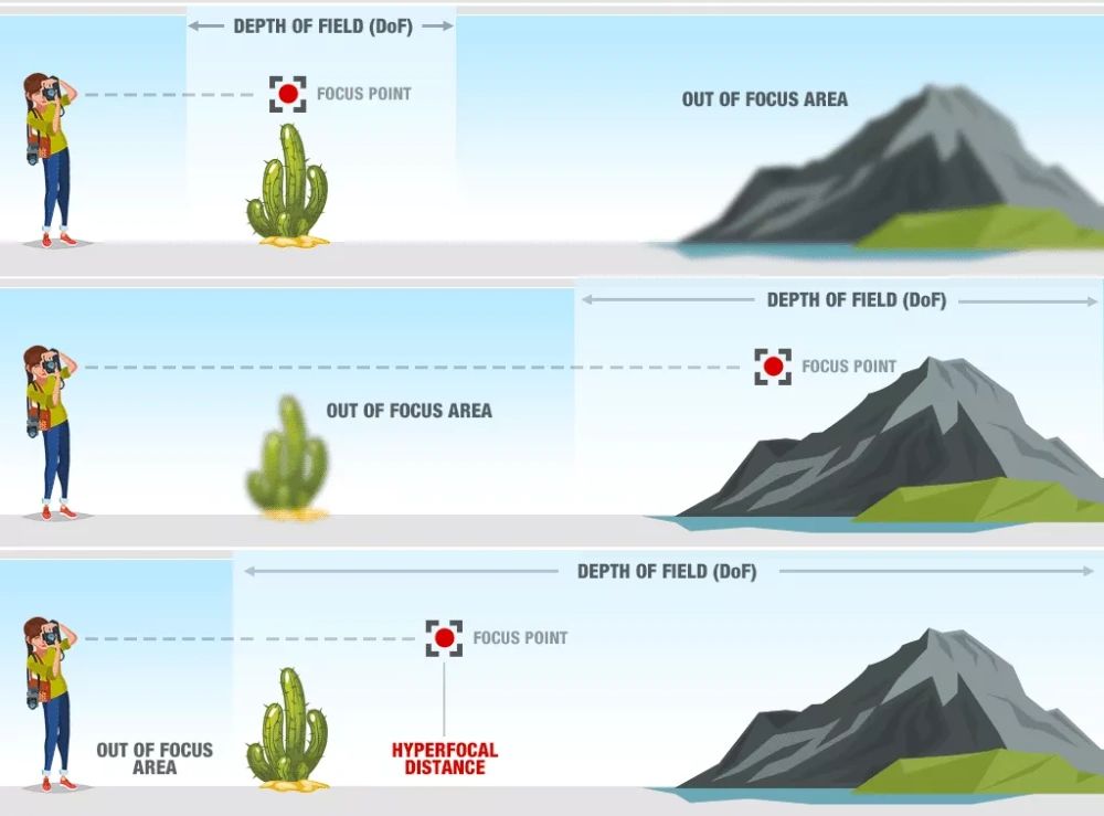 Understanding Hyper Focal and the Benefits