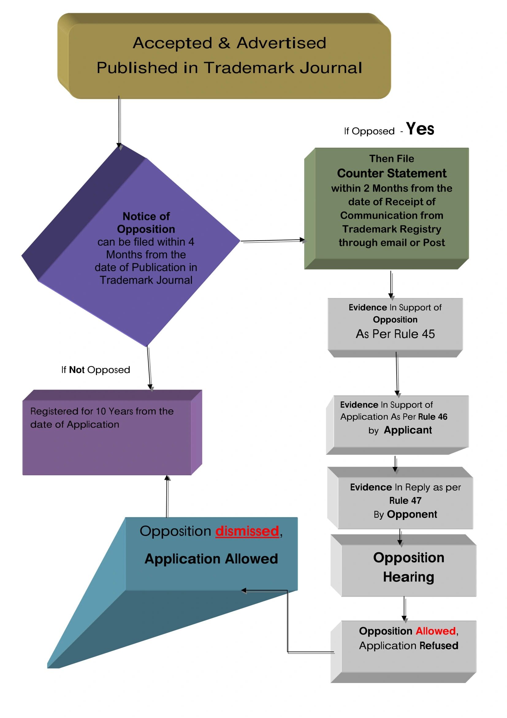 A Complete Guide to Trademark Opposition Proceedings