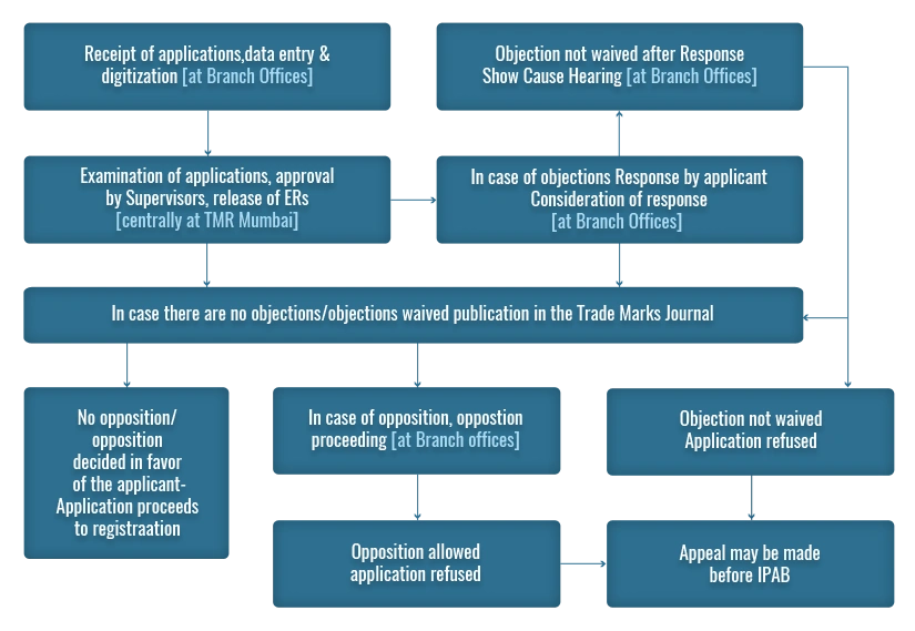 Work flow Chart of Trademark Registration s k singh & associates