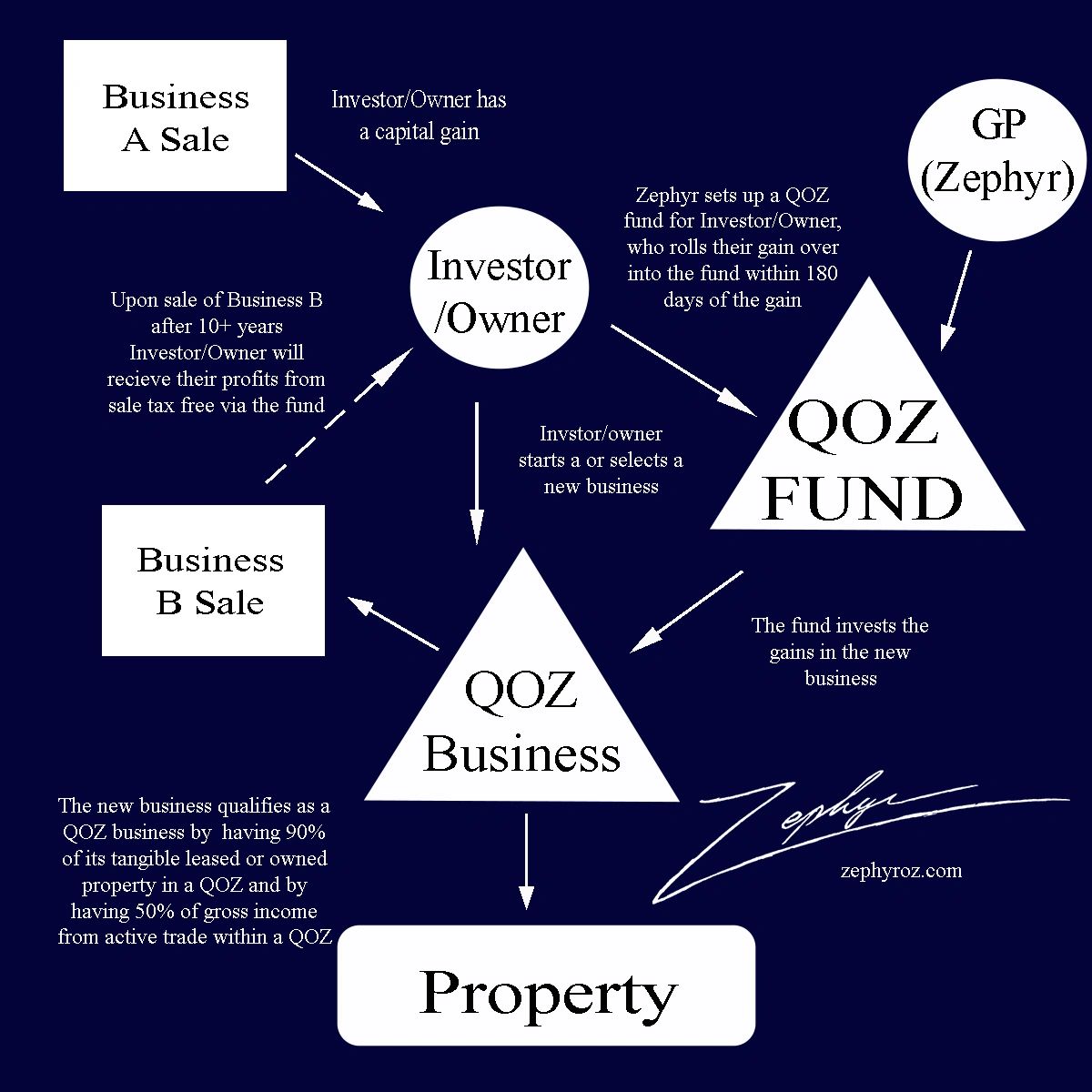 Capital Gains Benefits for Entrepreneurs