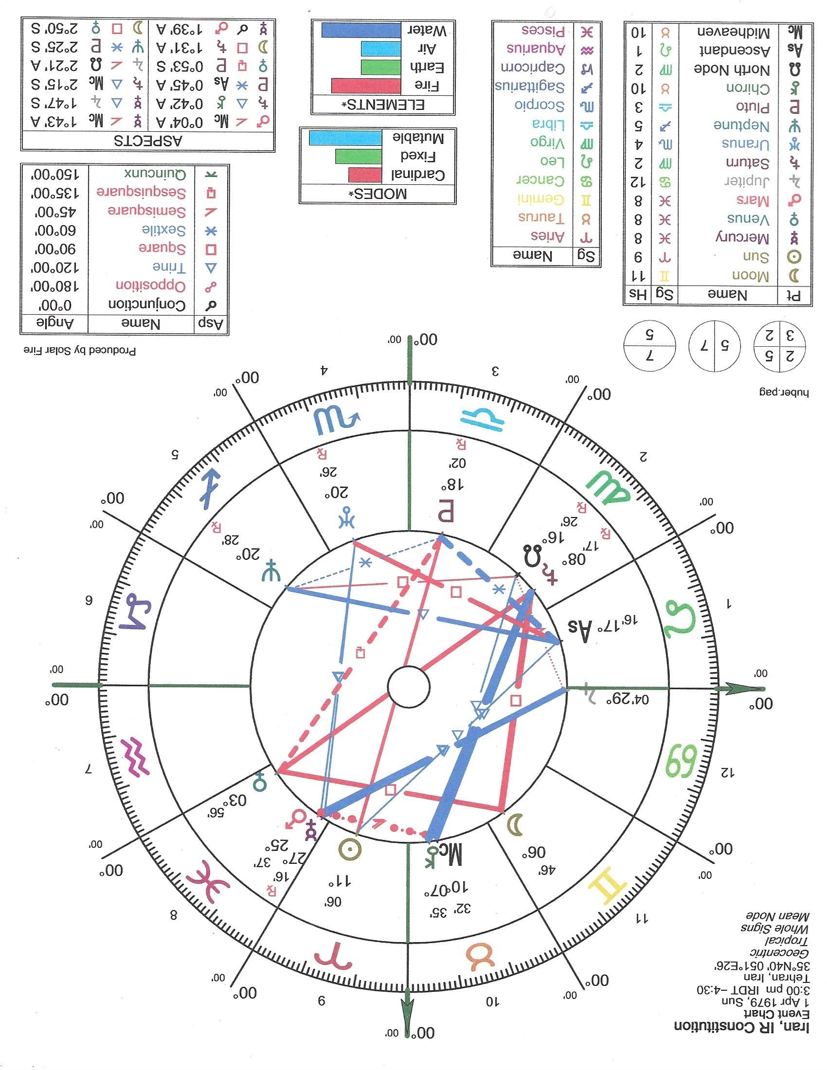 What is Iran's Astrology Chart?