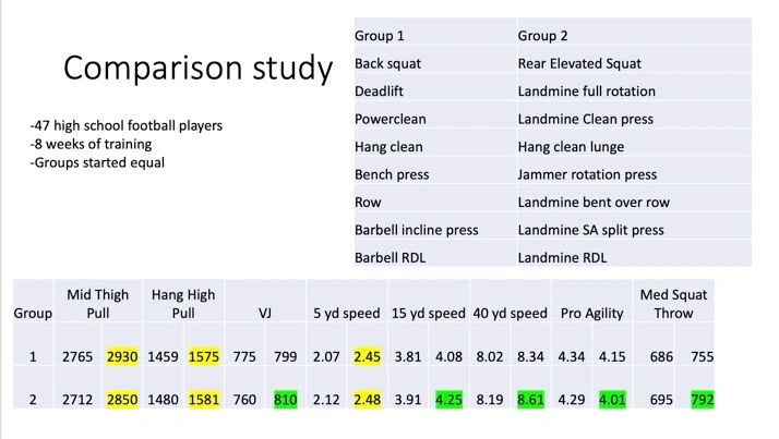 Replace all bi-lateral work with uni-lateral exercises?