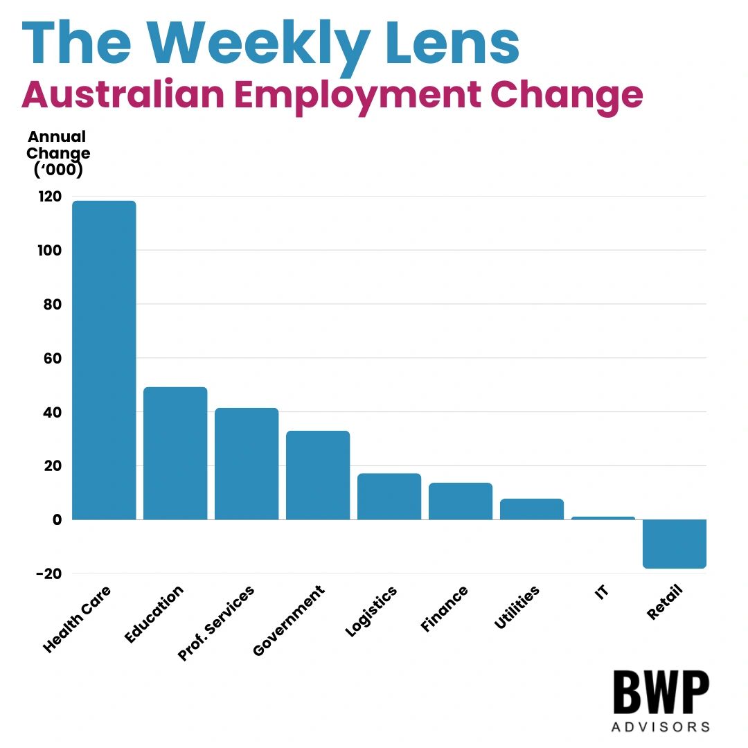 The Weekly Lens - Australian Employment Change by Industry