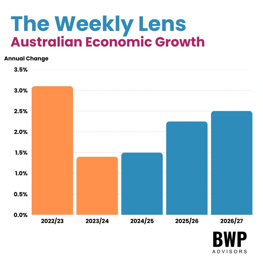 The Weekly Lens - Australian Economic Growth