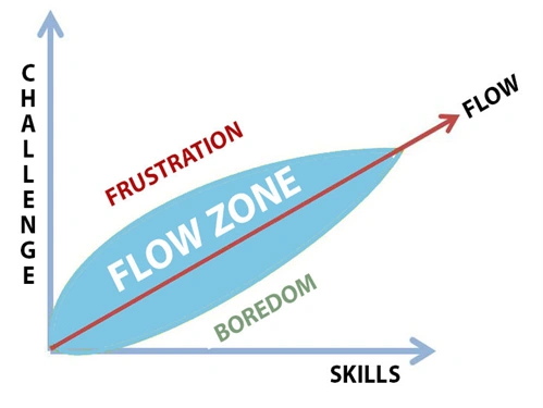 Retain Good Employees With The Flow Zone