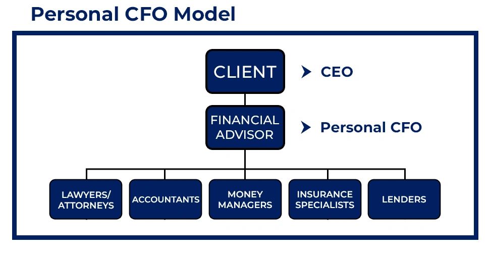 Personal CFO Model