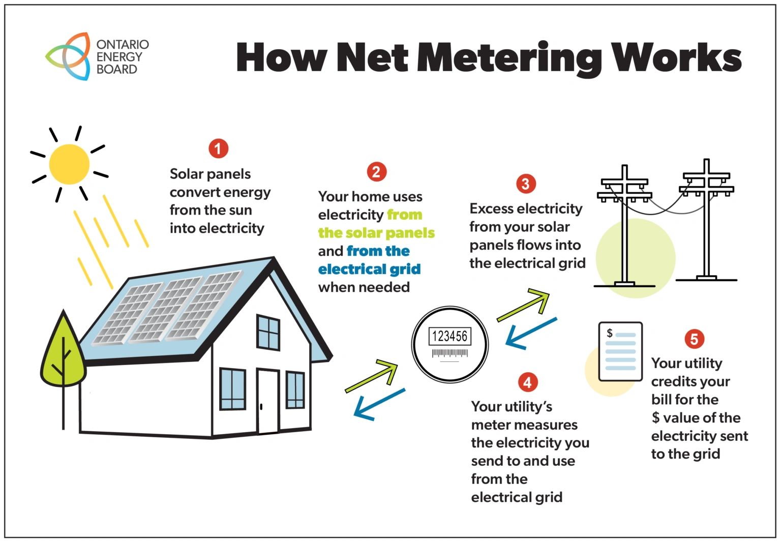 What is Ontario's Net Metering Program?