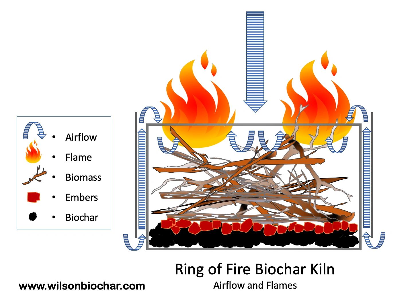 Ring of Fire Biochar Kiln Emissions
