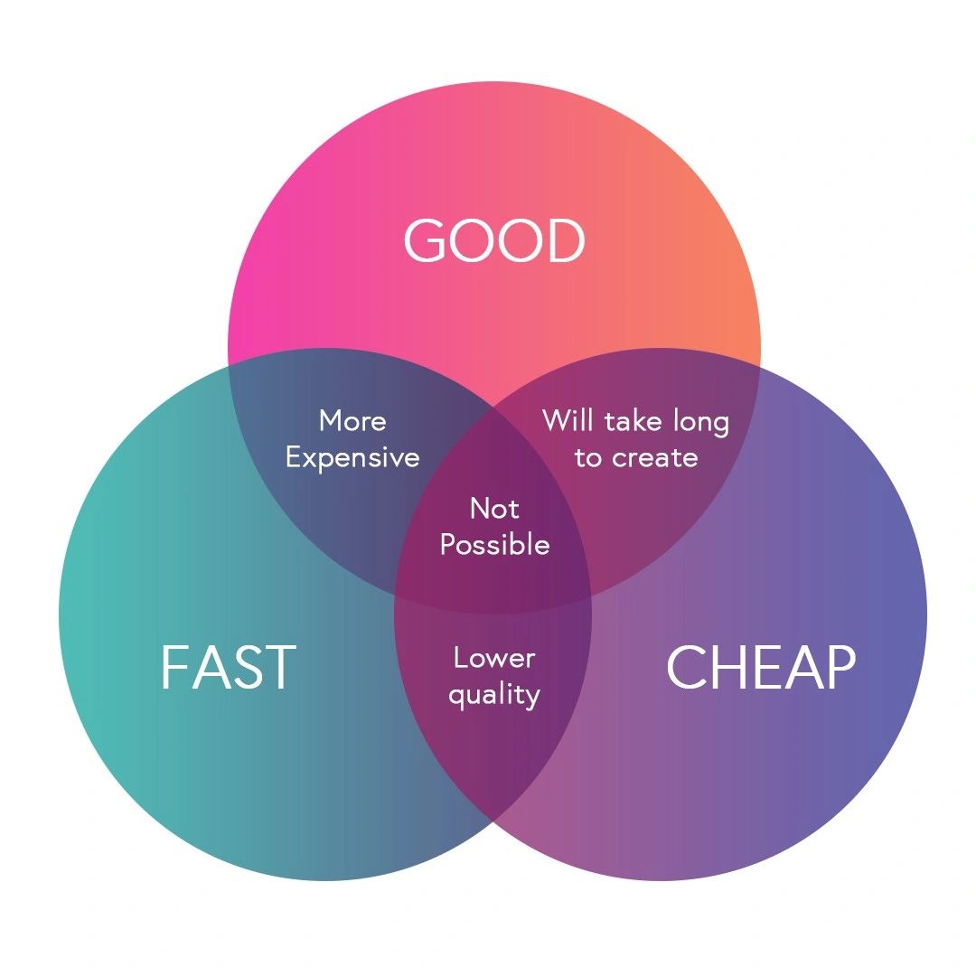 Understanding "Magic Triangle" in Construction: Good, Fast, Cheap