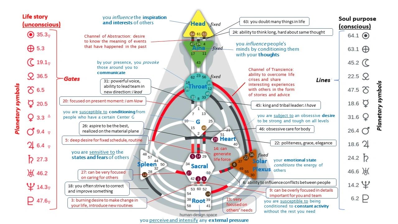 Deciphering a Human Design System body graph