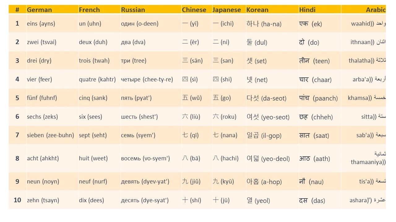 How to count in eight exotic languages