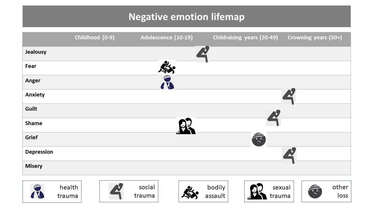 Creating your negative emotion lifemap