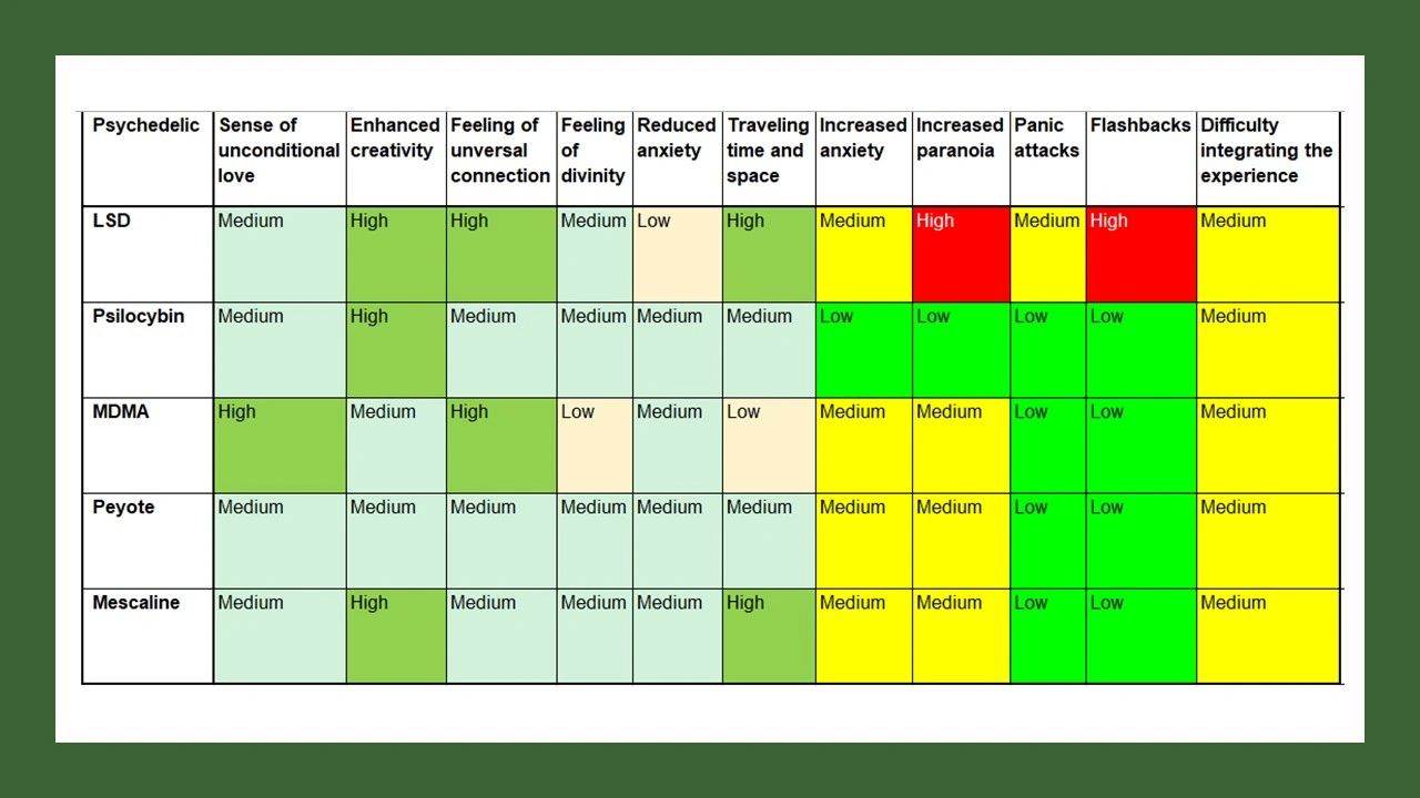 Comparison of psychedelic experience frequency