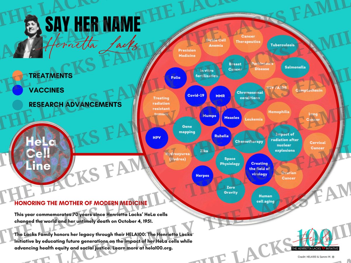 Henrietta Lacks HeLa Cell Impact Poster & Donation