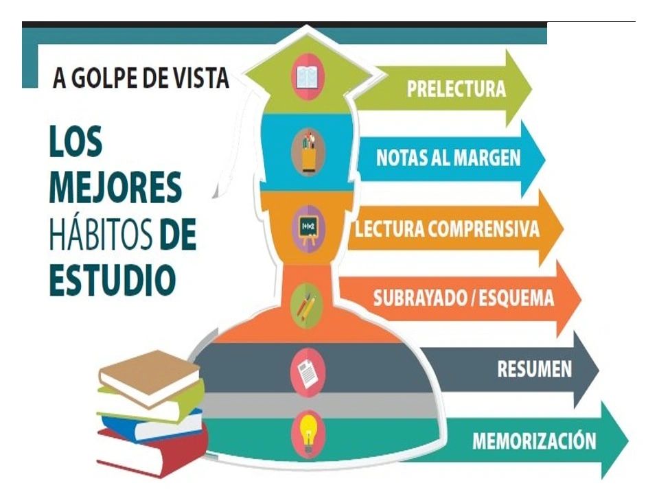 ¡Vamos a estudiar bien! (Hábitos de estudio)
