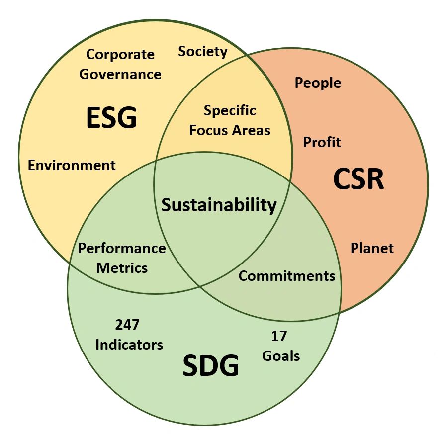 ESG vs CSR vs SDG