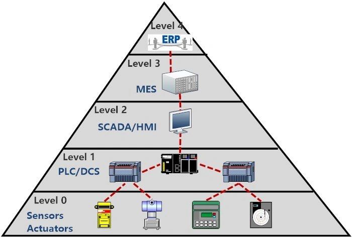 Process Control Network Optimisation Process Control Network Optimisation