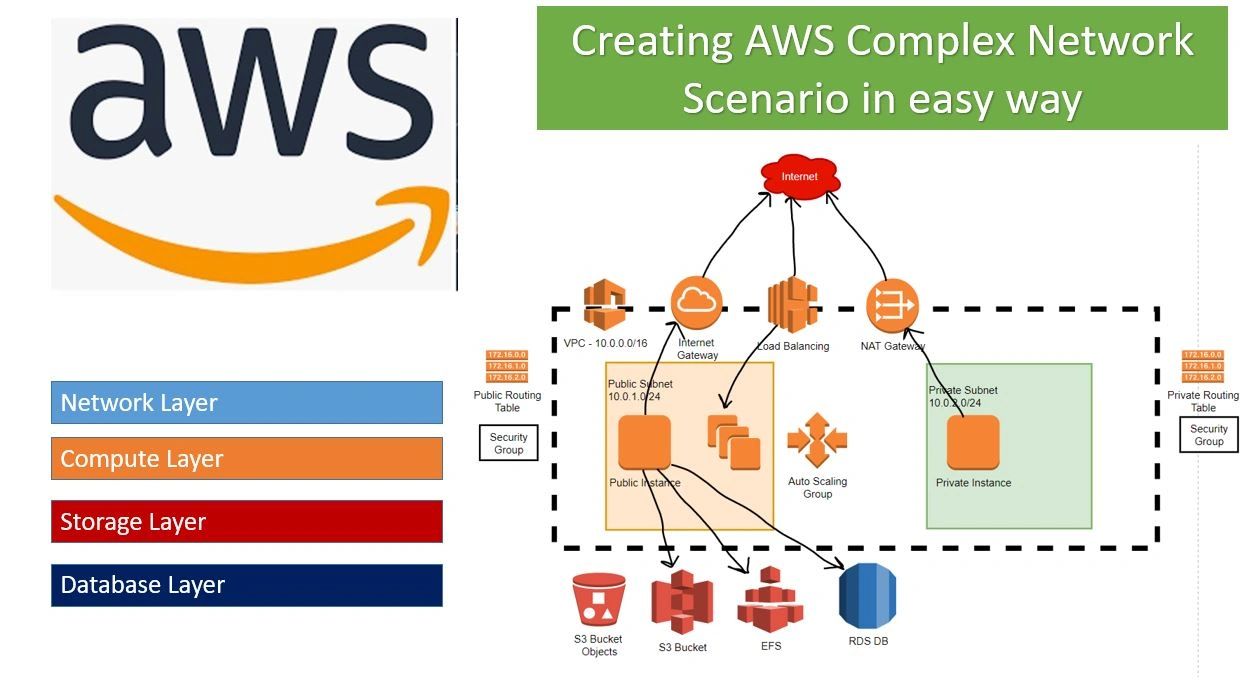 Complex AWS solution design