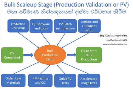 Process | Lets take your product into market