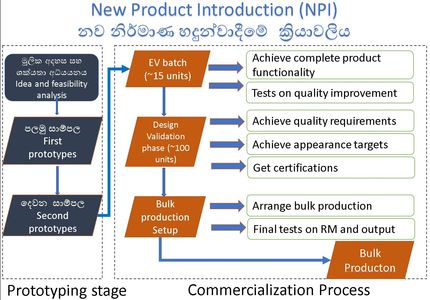 Process | Lets take your product into market