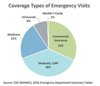 Cost of Emergency Care | Protect Emergency Care