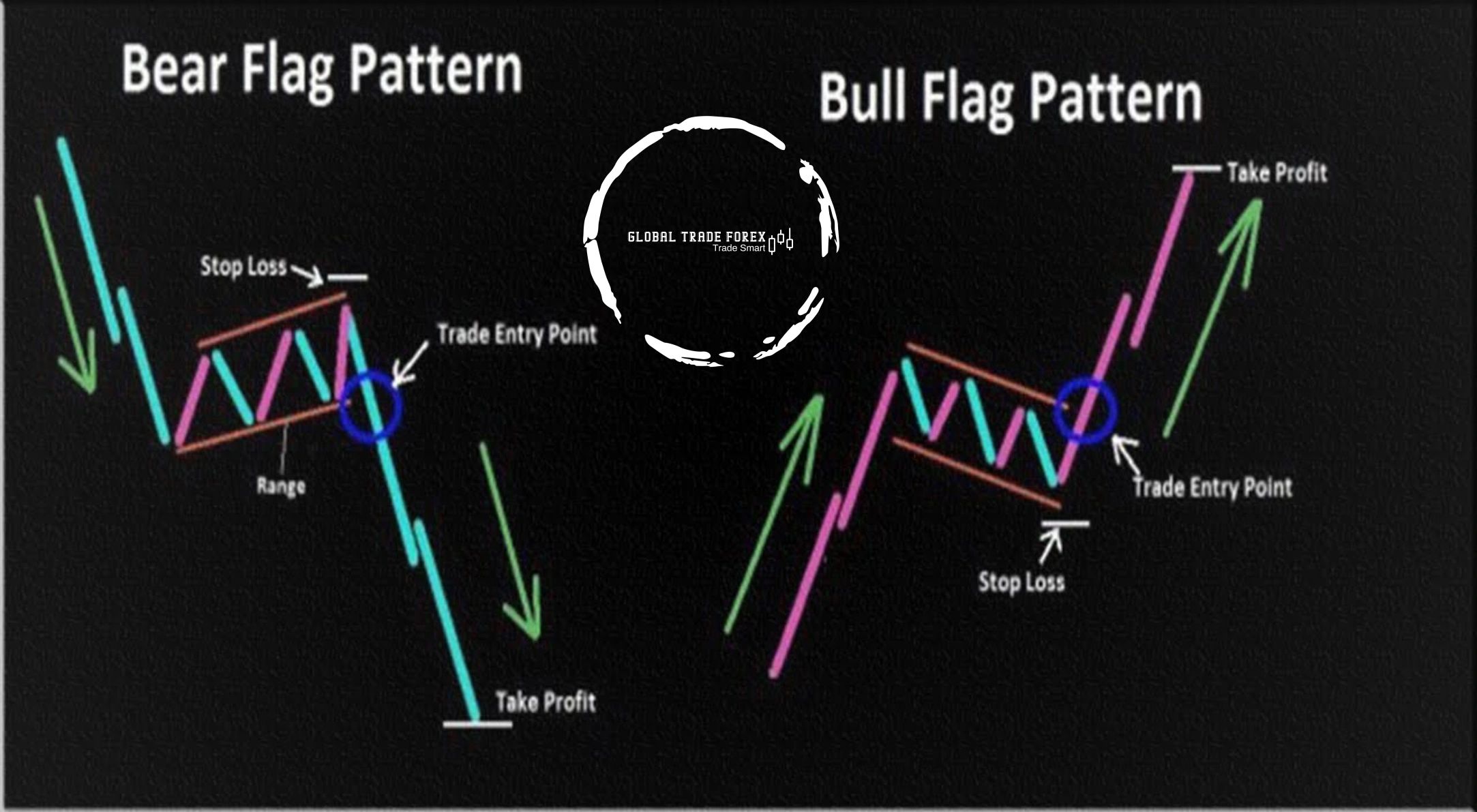 Common Chart Patterns, part 2