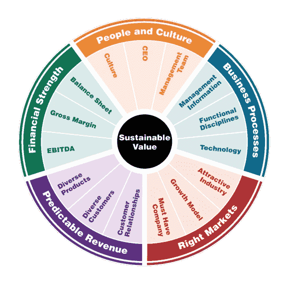 Sustainable Value | The Board Group