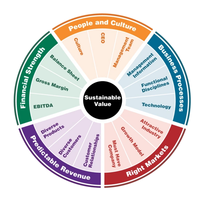 Sustainable Value | The Board Group